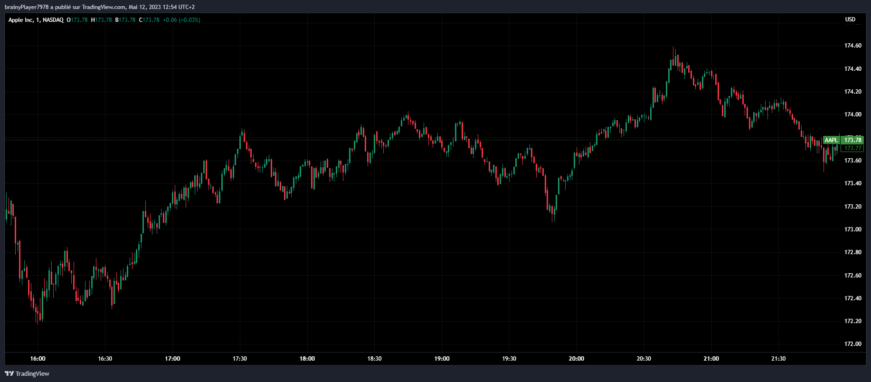 Comment deviner la liquidité d'une valeur juste avec un graphique