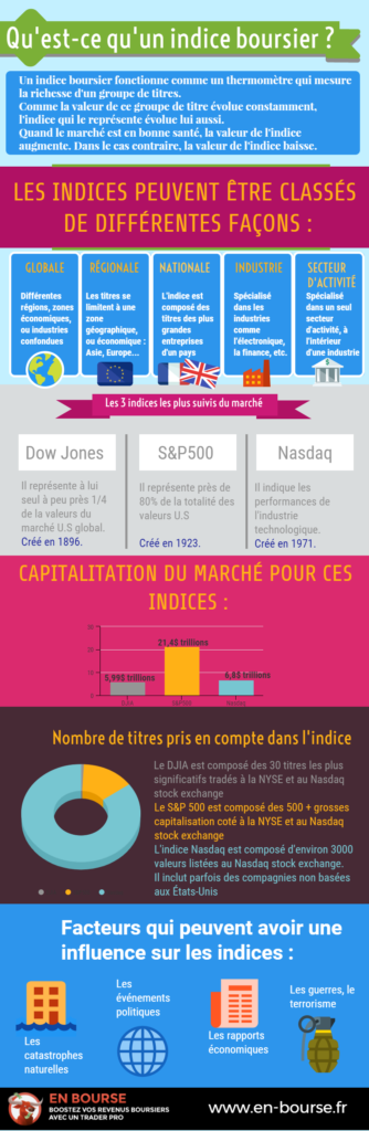Qu'est-ce qu'un indice boursier