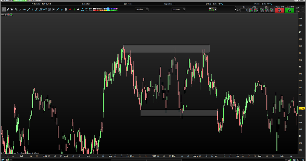 Réagissez correctement en arrivant sur un objectif graphique
