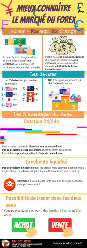 Mieux connaître le marché du forex