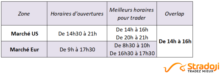 LES 3 MEILLEURS HORAIRES DE TRADING