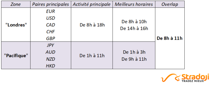 LES 3 MEILLEURS HORAIRES DE TRADING