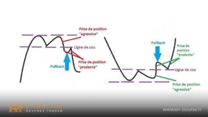 Double top et double bottom : qu'est-ce que c'est