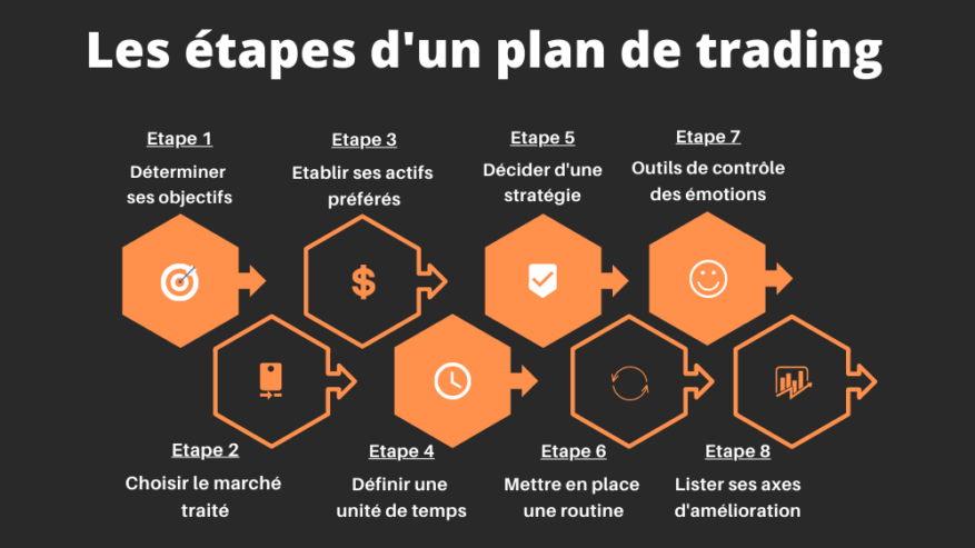 Comment faire un plan de trading