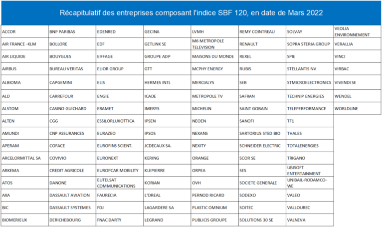 SBF 120 composition et fonctionnement