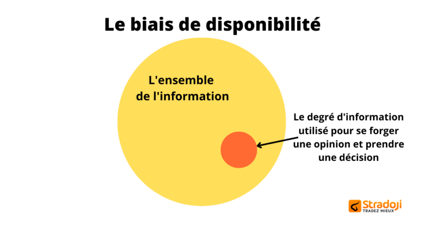 Biais psychologique de disponibilité