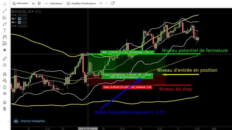 Ratio risque récompense (risk/reward)