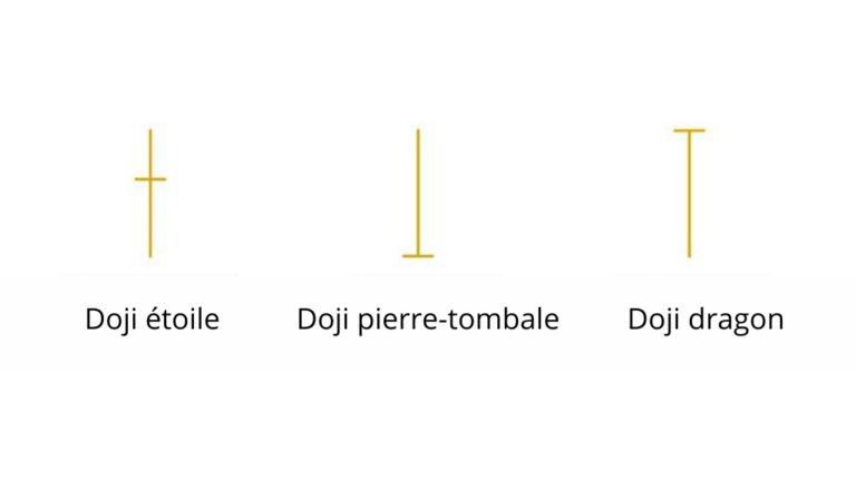 Doji ( chandelier japonais ) définition