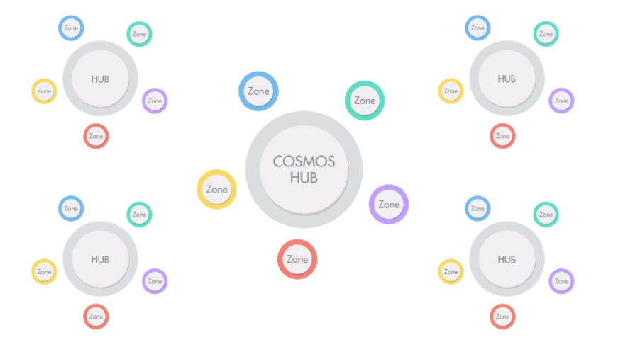 Comment l’écosystème Cosmos va connecter 200 blockchains entre elles