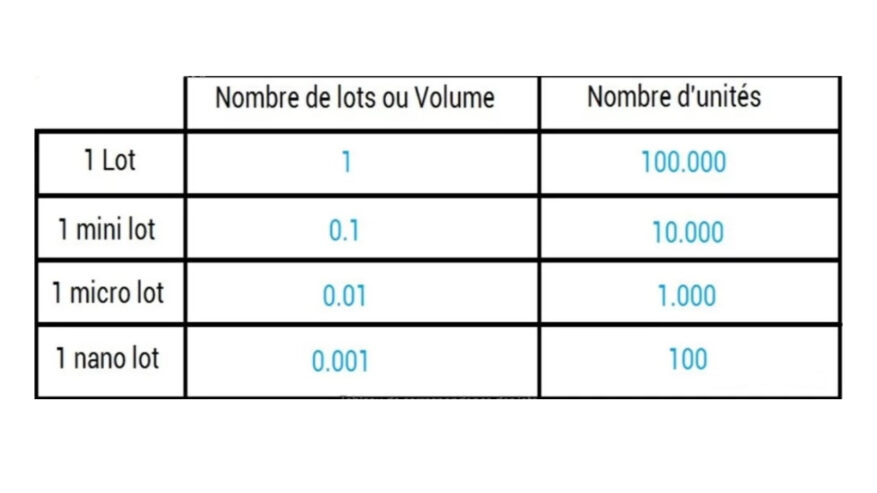 Quel nombre de lots devez-vous trader sur le Forex