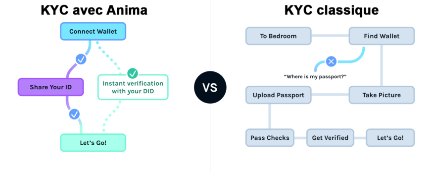 Comment Anima Synaps va simplifier vos verifications KYC