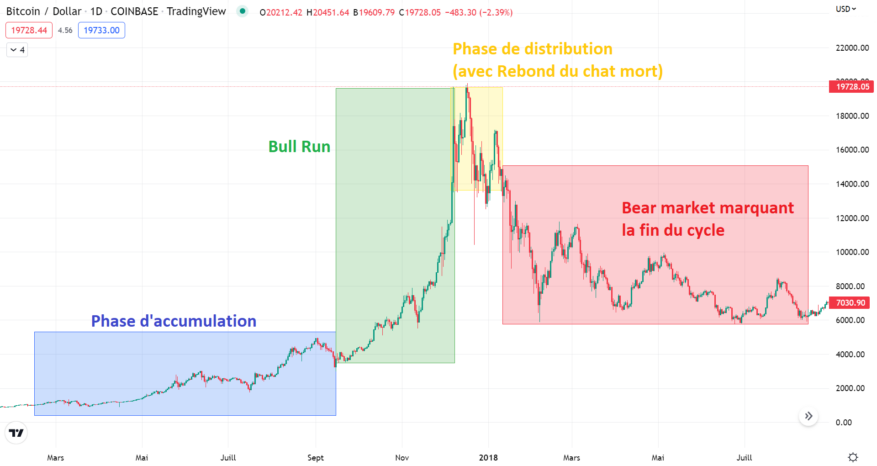 Préparez vous au prochain Bull Run crypto