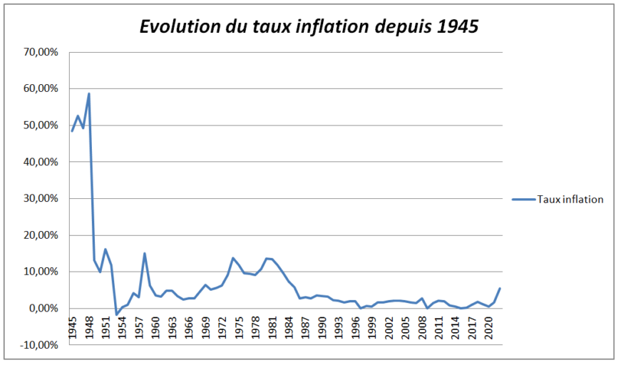 Inflation en France : quelles sont les solutions