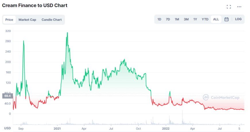Cream Finance (CREAM) : fonctionnement de la plateforme DeFi