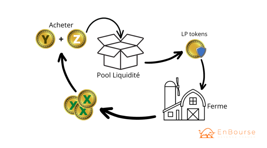 5 Yield Optimizer pour générer des rendements cryptos jusqu'à 300%