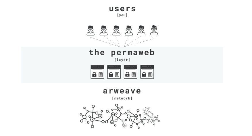 Arweave (AR) - Guide Complet Investissement 2025 - Stradoji