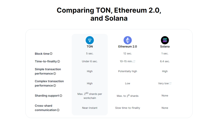 Qu'est-ce que The Open Network et Toncoin (TON)