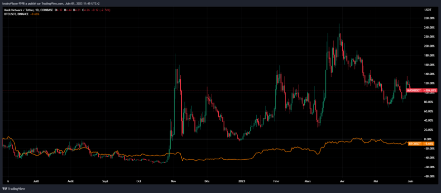 MASK crypto : une pépite en puissance