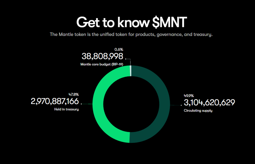 Token MNT : +23%, nouvelle pépite pour 2024 ? (Mantle Network)