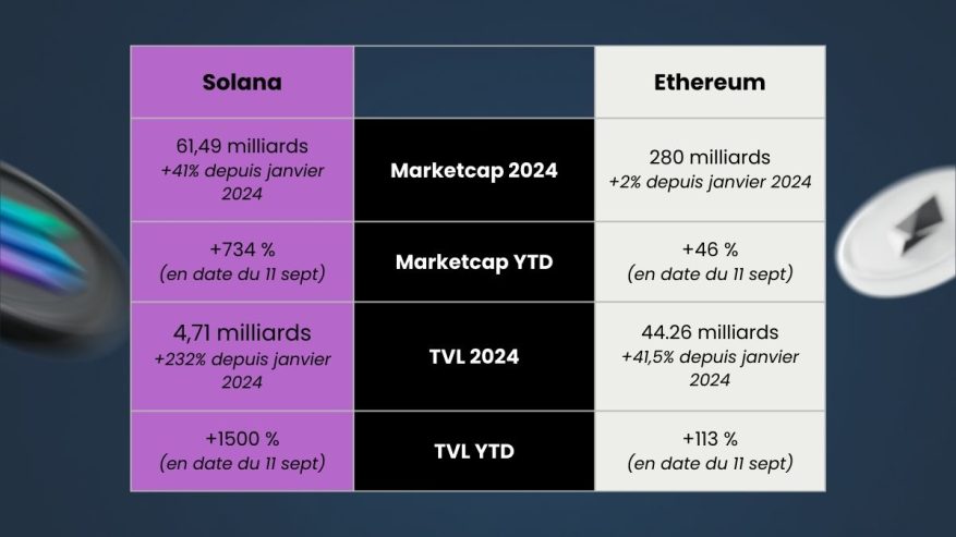 Solana vs Ethereum : Lequel surperformera en 2025
