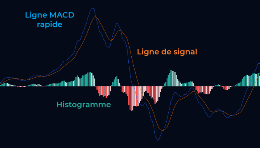 Comment utiliser l’indicateur MACD dans vos analyses techniques